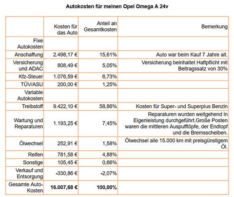 Autokosten pro km und monatliche Autokosten - Lust-Sparen.de